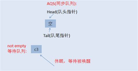 Java并发等待条件的实现原理condition Csdn博客
