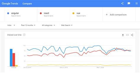 Angular Developer Salary In India For Freshers And Experienced 2024