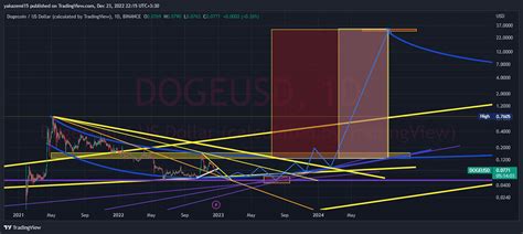 تحلیل دوج کویین ارزدیجیتال