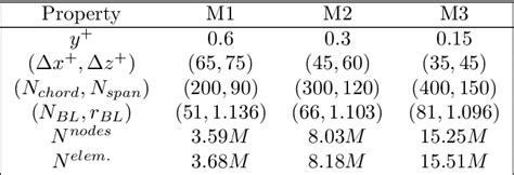 Table 1 From A Finite Element Framework For Fluidstructure Interaction Of Turbulent Cavitating