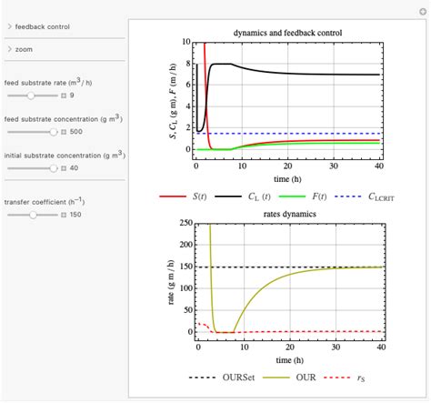 Feedback Control In An Activated Sludge Reactor Wolfram