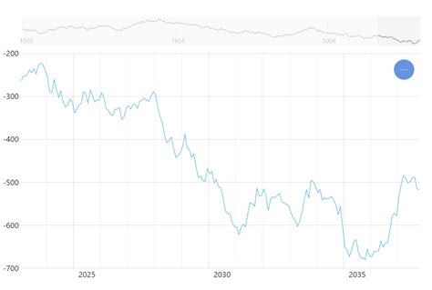 Data Grouping 50k Points Amcharts