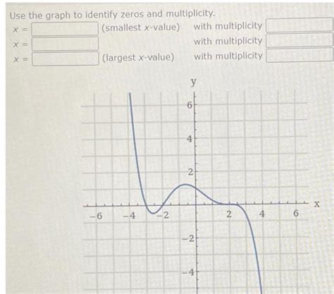 Answered Use The Graph To Identify Zeros And Multiplicity X Smallest