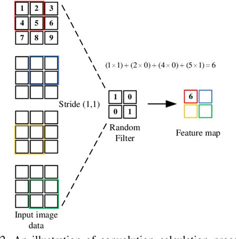 figure 2 from convolutional neural network using plot image data for abnormal scenario diagnosis