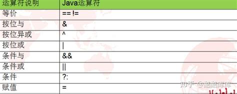 Java数据类型，数据类型转换赋值运算符，算数运算符，关系运算符，布尔逻辑运算符，三目运算符，运算符（拼接字符），运算符优先级，byte