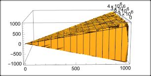 Dataset Problem During The Analysis And Plotting Of A Large Data Mathematica Stack Exchange