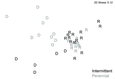 two dimensional non metric multidimensional scaling nmds ordination