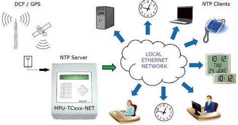 Lab Tk 2 Semes 4 Konfigurasi Ntp Dan Firewall Di Mikrotik Os Lab Tk 2 Semes 4 Konfigurasi Ntp Dan Firewall Di Mikrotik Os