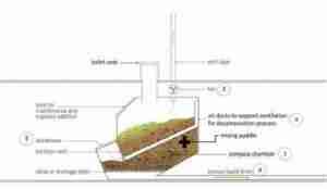 Composting Toilets How They Work