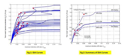 Incremental Dynamic Analysis Ida For Assessment Of Seismic