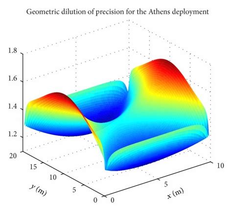 Geometric Dilution Of Precision In The Athens Deployment Download Scientific Diagram