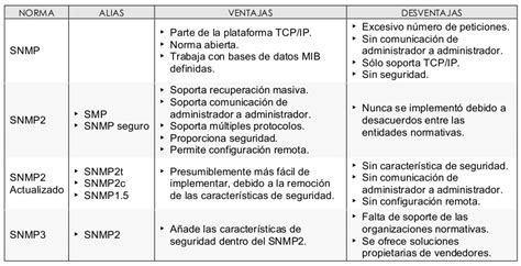 Alternativas De Las Diferentes Versiones Del Protocolo SNMP Download Scientific Diagram