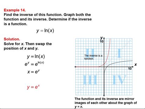 Math Example Function Concepts Functions And Their Inverses Example