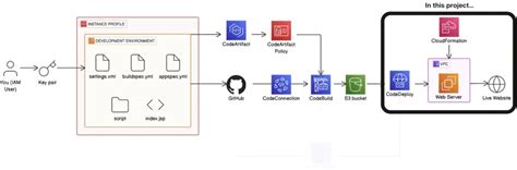 Connecting A Github Repository With Aws A Devops Guide By
