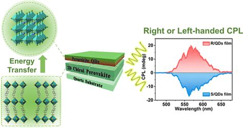 Chiral Perovskite Heterostructure Films Of Cspbbr3 Quantum Dots And 2d