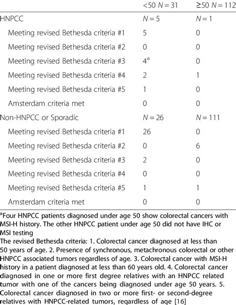 Analysis With The Revised Bethesda Criteria Download Table
