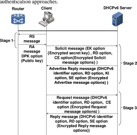 DHCPv6Sec Message Exchange 2 Sharing The Secret Key Stage 2 Download Scientific Diagram