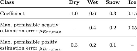 Accuracy Requirements To Reach The Sec Ond Track Lane Download