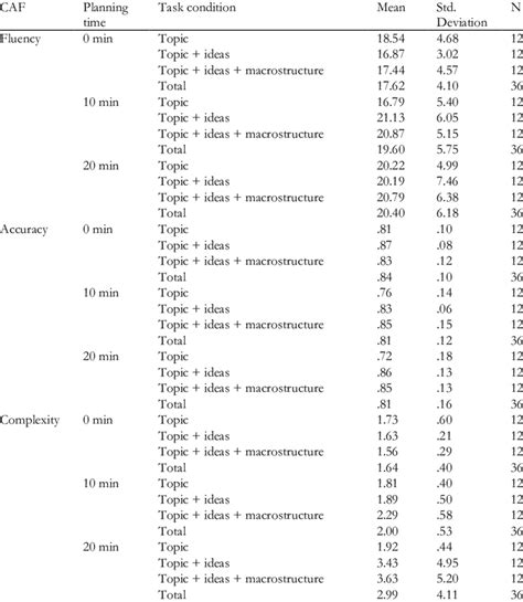 Descriptive Statistics Of Complexity Accuracy And Fluency Of The