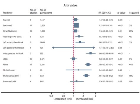 Permanent Pacemaker Implantation After Tavr Cardiac Interventions Today