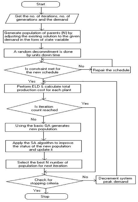 Gasa Algorithm For Ucp Download Scientific Diagram