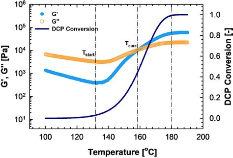 Storage Moduli G 0 And G 00 As A Function Of Temperature For The Download Scientific Diagram