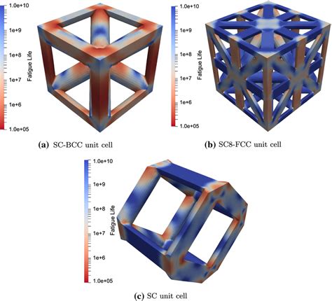 The Estimated Fatigue Life Distribution In A Logarithmic Scale For Download Scientific Diagram