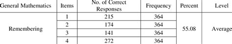 Cognitive Level Of The Respondents In General Mathematics Download Scientific Diagram