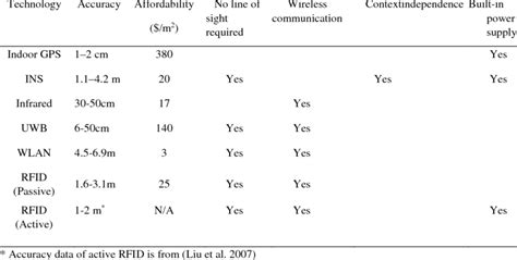 Characteristics Of Indoor Localization Technologies Adapted From Li Download Table