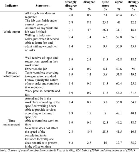 Work Productivity Perception Result Download Table
