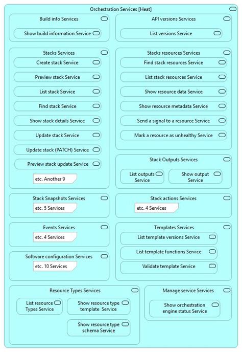 Openstack Modelled Using Archimate Orchestration Part 9