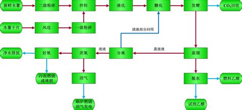 乙醇生产技术 酒精设备 乙醇设备 燃料乙醇 酒精生产设备 粮食深加工设备 中科天元