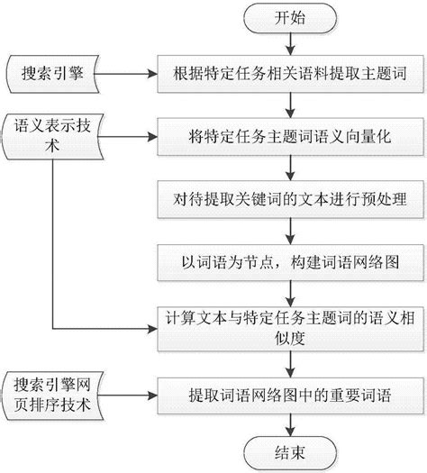 Semantic Meaning Based Specific Task Text Keyword Extraction Method Eureka Patsnap