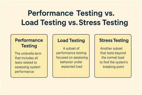 Performance Testing Vs Load Testing Browserstack