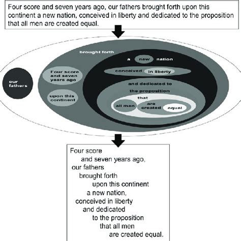 Text Converted Into Visual Syntactic Text Formatting Syntactic Download Scientific Diagram