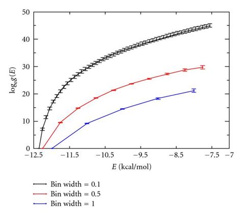 The Dos Calculated For Met Enkephalin From Its Ground State Energy With
