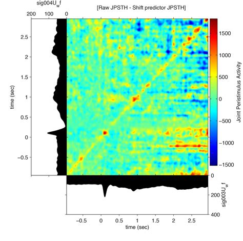 Preprocessing And Analysis Of Spike Train Data Fieldtrip Toolbox