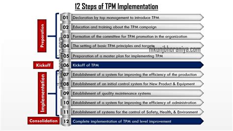 Steps For TPM Implementation Explained With Example And Case Study Visit For The Comple