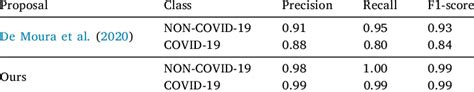 Performance Comparison Between Our Proposal And The Baseline Download Scientific Diagram