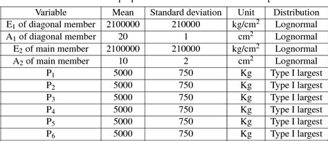 Table 7 From A Structural Reliability Analysis Method Based On Radial Basis Function Semantic