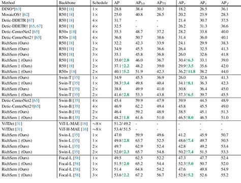 Table 1 From Learning From Rich Semantics And Coarse Locations For Long Tailed Object Detection