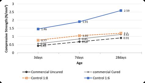 Effects Of Curing And Cement Content On Compressive Strength Development Download Scientific