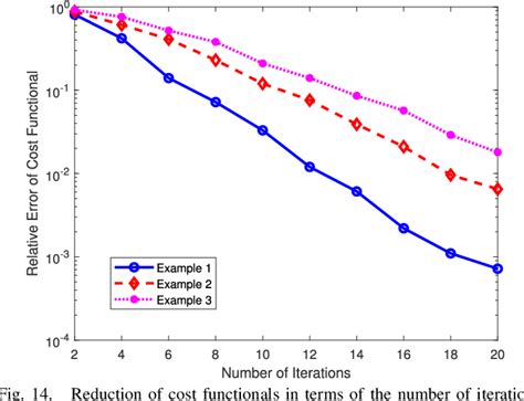 Figure 14 From Microwave Imaging Of 3 D Dielectricmagnetic Penetrable Objects Based On Integral