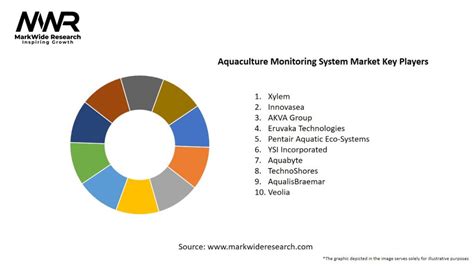 Aquaculture Monitoring System Market Analysis Industry Size Share Research Report Insights