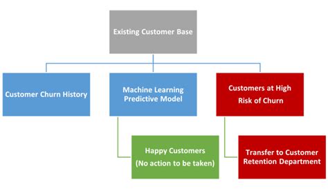 Improve Customer Retention With Churn Prediction