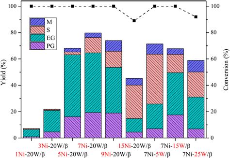 Catalytic Reaction Performance Over The Ni Wβ Catalysts With Various
