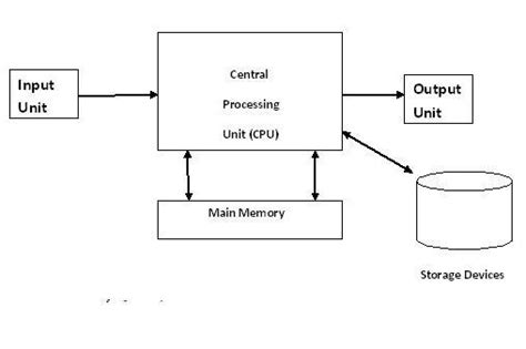 Java Test Study Guide Diagram Quizlet