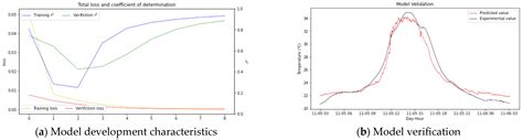 data driven optimization method for recurrent neural network algorithm