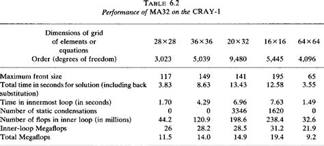 Table 62 From Design Features Of A Frontal Code For Solving Sparse