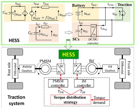 Figure 1 From Optimal Energy Management Strategy Based On Driving Pattern Recognition For A Dual
